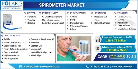 Spirometer Market Predicted To Exhibit High Growth During Forecast