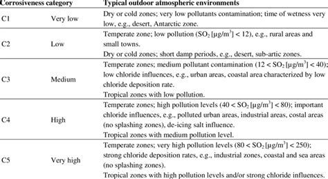 Corrosivity Qualitative Classification An Extract Of En 12500