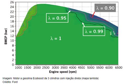 Qual é Melhor Lambda λ Ou Afr Para O “tuning” Auttomotive