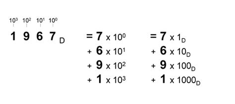 Tutorial Numbering Systems Starting With Decimal