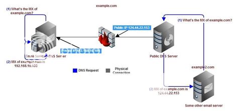 Split DNS Explained GeekLK