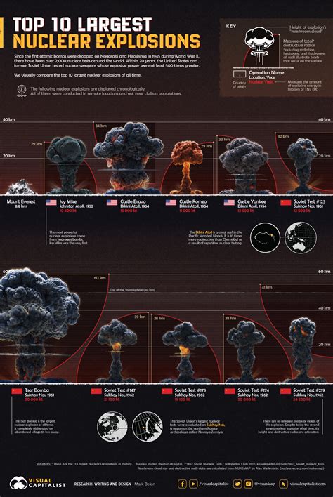 Infographic Visualizing The 10 Largest Nuclear Explosions Recoil Offgrid