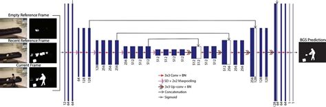 Background Subtraction For Unseen Videos Bsuv Net Visual Information Processing