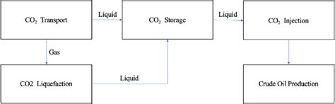 Co 2 Eor Project Production Flow Chart Download Scientific Diagram