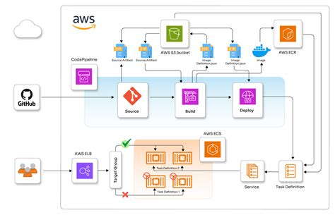 Blue Green Deployment With Amazon Ecs Opcito Technologies