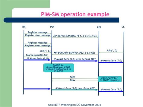 Ppt Bgpmpls Ip Multicast Vpns Draft Yasukawa L3vpn P2mp Mcast 00txt