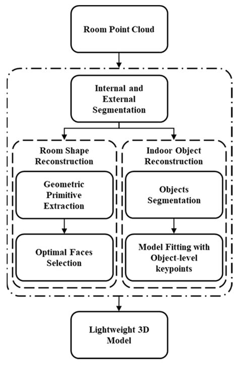 Hybrid 3d Reconstruction Of Indoor Scenes Integrating Object Recognition