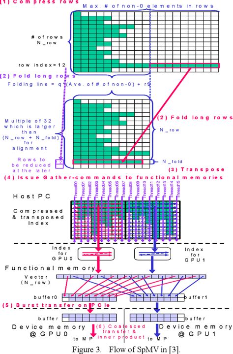 Figure 1 From Future Irregular Computing With Memory Accelerators