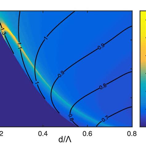Calculated Group Velocity Symmetry About The First Zero Dispersion
