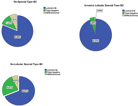 Table 2 From Classifying Invasive Lobular Carcinoma As Special Type