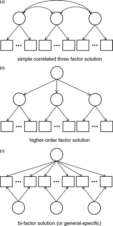 Three Tested Models When Conducting Confirmatory Factor Analyses