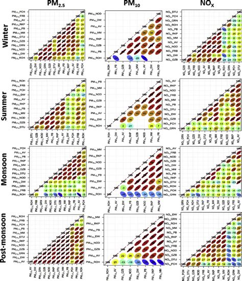 correlation matrix showing the relationships between pm 2 5 pm 10 and
