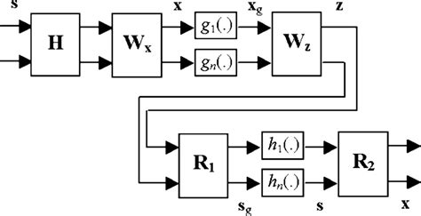 Schematic Diagram Of The Proposed Homomorphic Linear Ica Topology