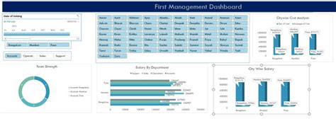 Dataanalytics Exceldashboard Imarticuslearning Visualization Skillsinthemaking Spandan Roy