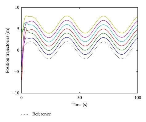 Position Trajectories Of All Agents With 22 Download Scientific
