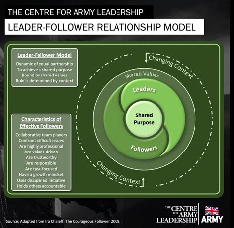 Leadership And Followership Are Two Sides Of The Same Coin Each