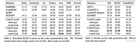 论文笔记：codet5 Identiﬁer Aware Uniﬁed Pre Trained Encoder Decoder Models