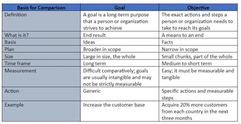 Objective Vs Purpose Defining The Scope And Objectives Of Your Project