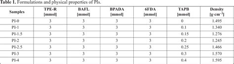 Table 1 From Construction Of Micro Branched Crosslink Fluorinated