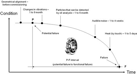 Figure 2 The Potential Failure To Failure Curve Of A Ball Bearing