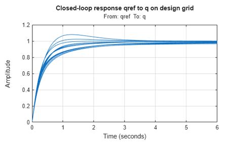 Design And Validate Gain Scheduled Controller For Nonlinear Aircraft