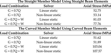 Maximum Axial Stress On Each Type Of Structural Component Non Linear Download Scientific
