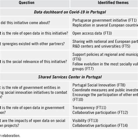 Results Of The Thematic Analysis Download Scientific Diagram