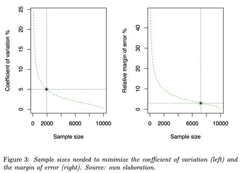 Computing Sample Size For Variance Estimation R Bloggers