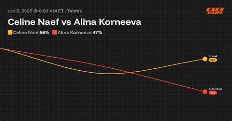 Celine Naef Vs Alina Korneeva Prediction And Odds Tennis