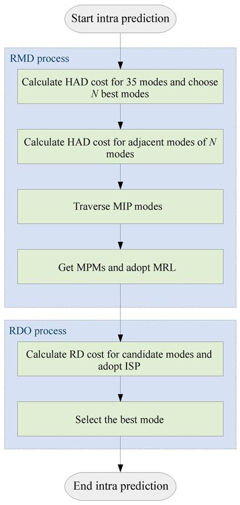 Fast Versatile Video Coding Vvc Intra Coding For Power Constrained