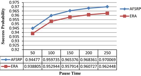 The Rate Of Successful Data Delivery To The Sink Node Download