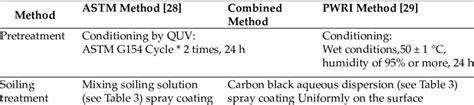 Accelerated Aging Test Methods Download Scientific Diagram
