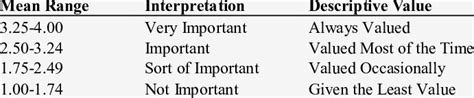 Scale For The Interpretation Of The Mean Download Scientific Diagram