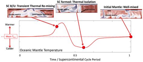 Two‐dimensional Numerical Simulations Of Supercontinental Formation In