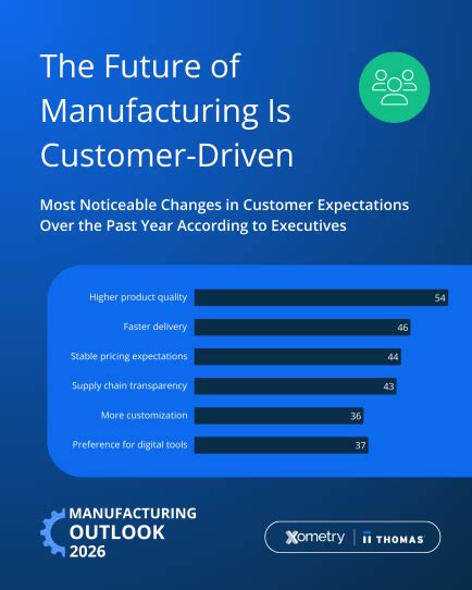 Xometry 82 Of Manufacturers See Ai As Core Growth Driver For 2026
