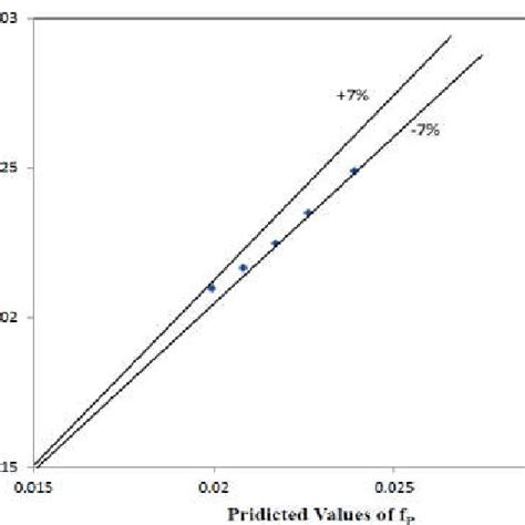 Comparison Of Experimentally And Analytically Predicted Values Of