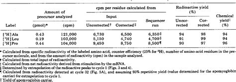 Table 2 From Partial Amino Acid Sequence Of The Precursor Of An