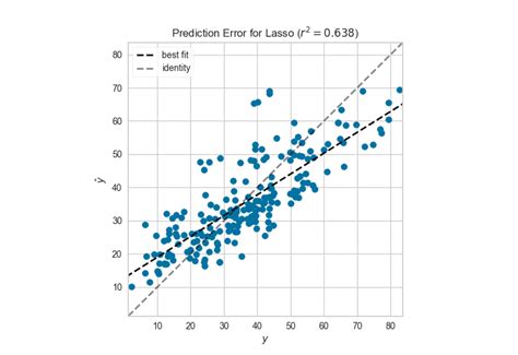 Prediction Error Plot — Yellowbrick V05 文档