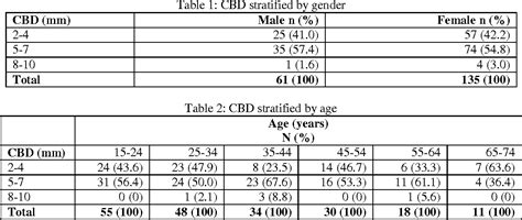 Table 2 From Sonographic Assessment Of Common Bile Duct Diameter Among