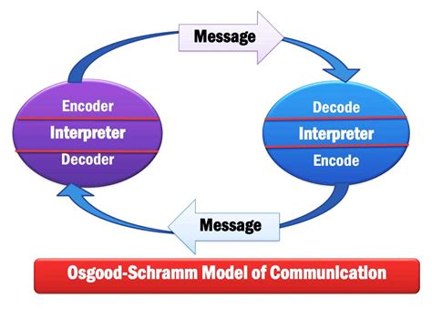 Transactional Model Of Communication
