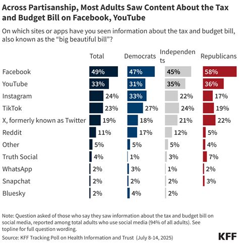 Where Americans Saw Information About Tax And Budget Legislation On