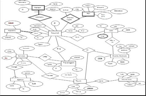 Basic Entity Relationship Diagram Download Scientific Diagram