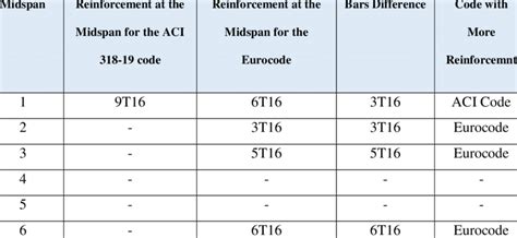 Reinforcement At The Midspan Comparison Between The Aci Code Slab And Download Scientific Diagram