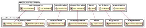 Project Layout Developer Skatelescope Org 11 0 0 Documentation