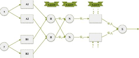 A Basic Architecture Of Anfis Model Download Scientific Diagram