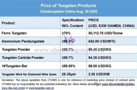 Prices Of Tungsten Products In August 2025 Jat Carbide