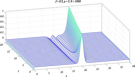 Surface Of Approximate Solution Download Scientific Diagram