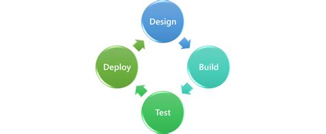 Azure Devops Project Lifecycle From Sales To Production