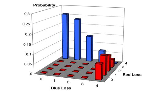 Bivariate Loss Distribution Download Scientific Diagram