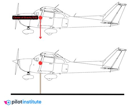 Forward Vs Aft Cg Explained Pilot Institute